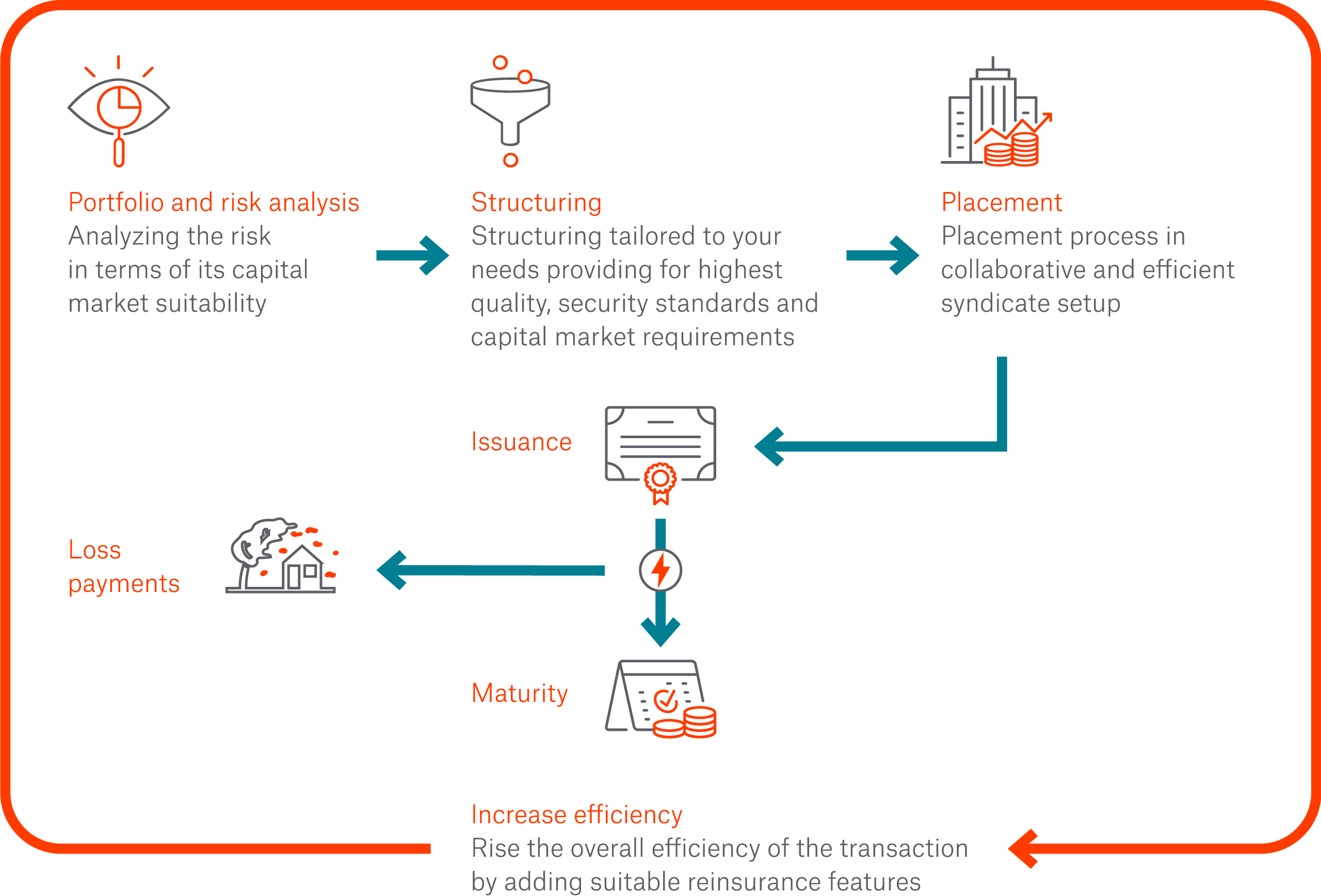 Insurance Linked Securities | Munich Re