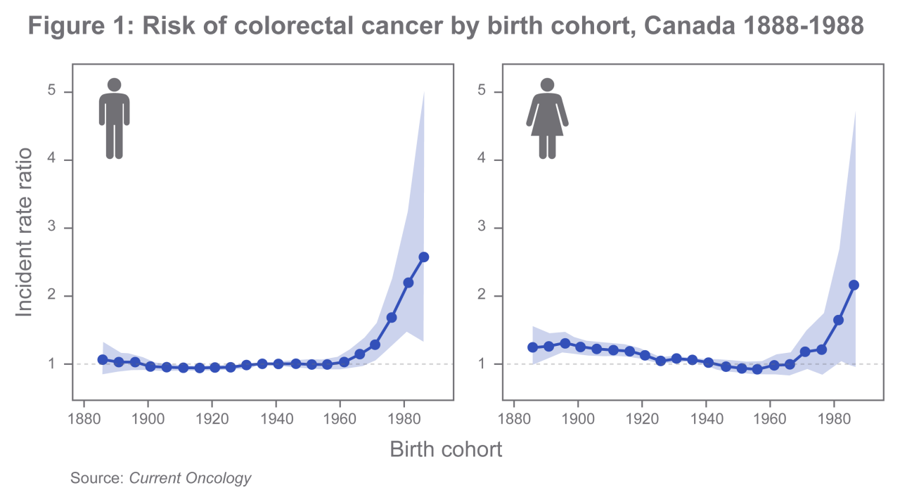 Early-onset cancer: A rising concern in young adults