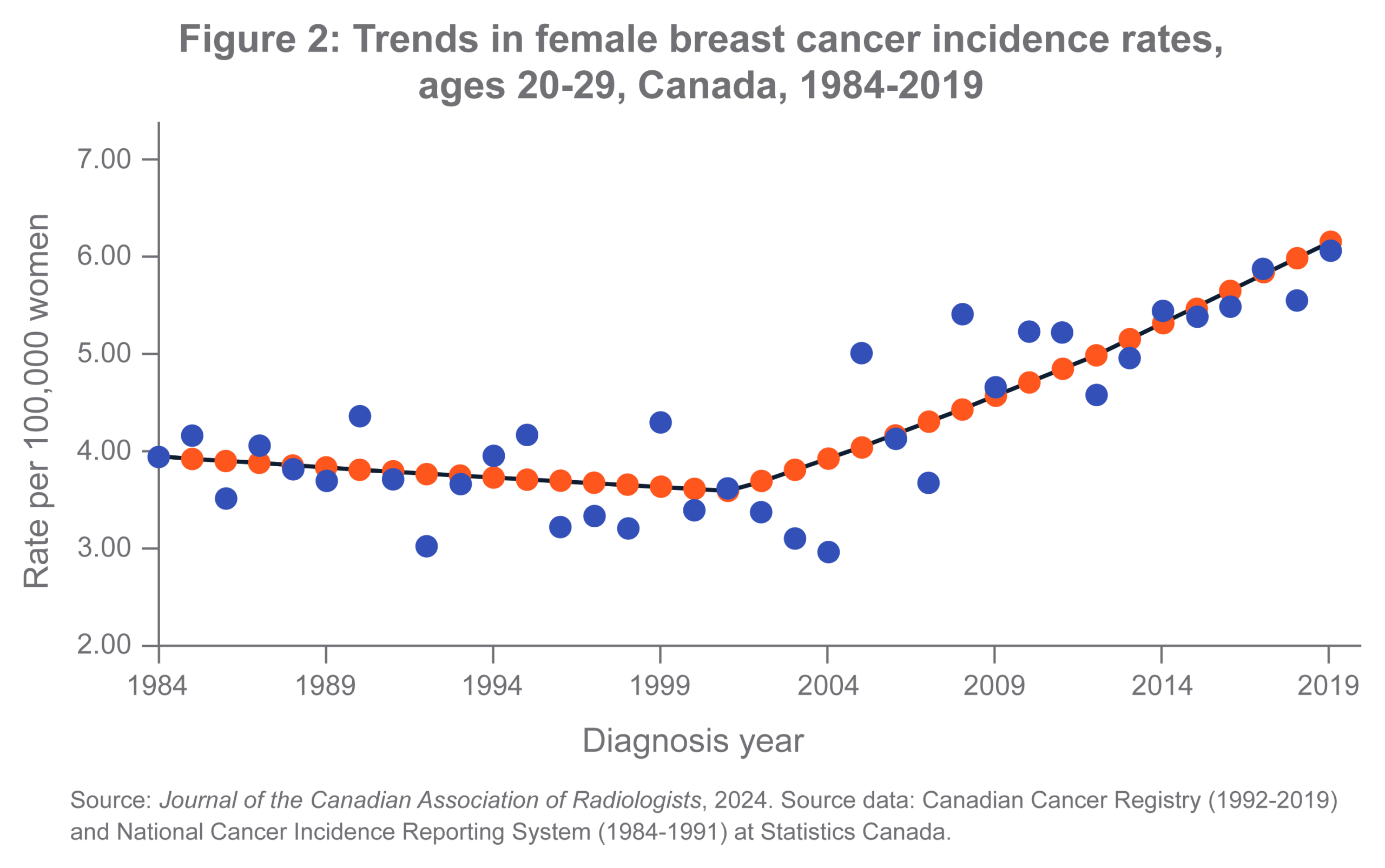 Early-onset cancer: A rising concern in young adults