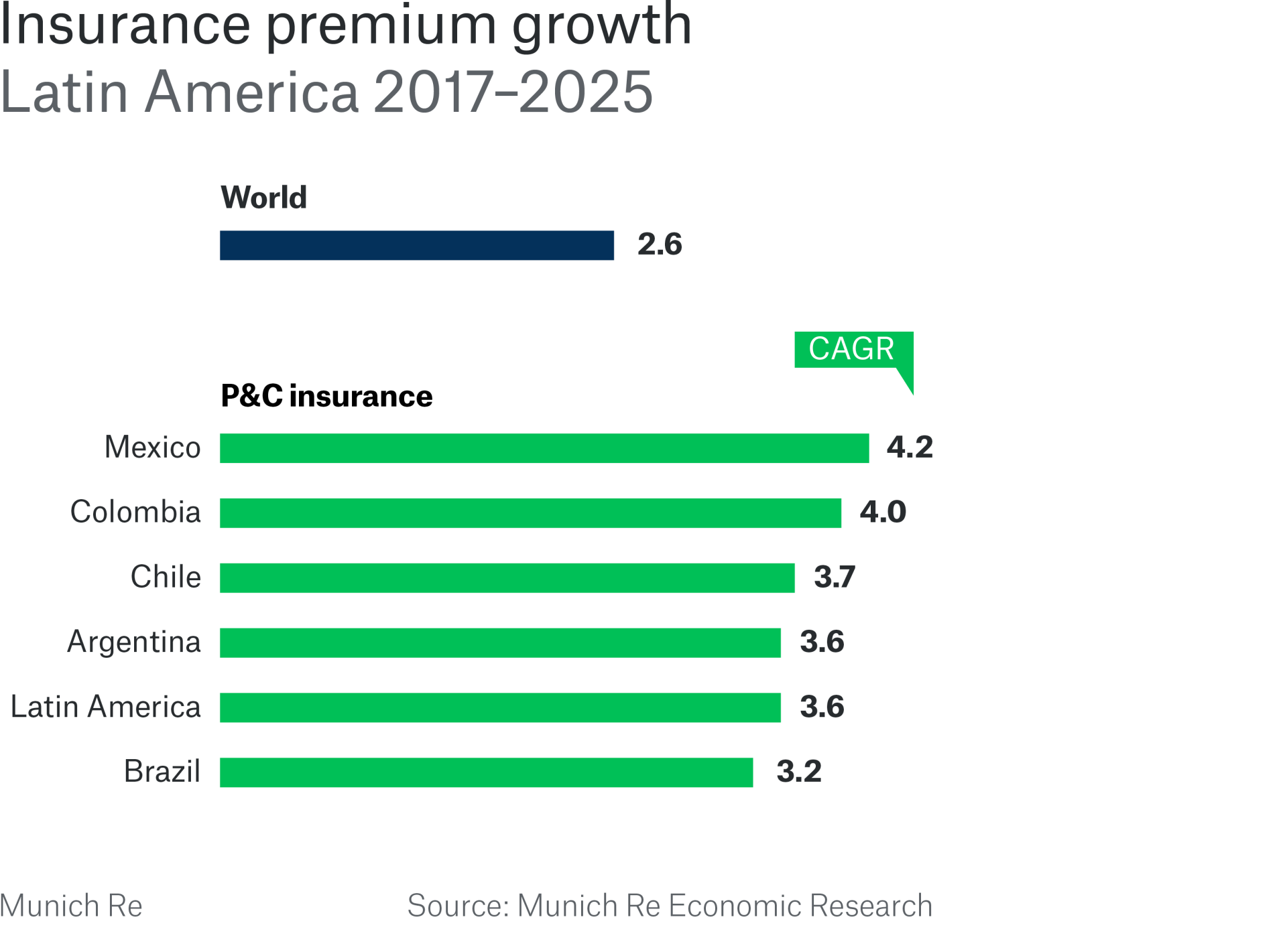 Digital transformation – an opportunity for insurance markets in Latin ...