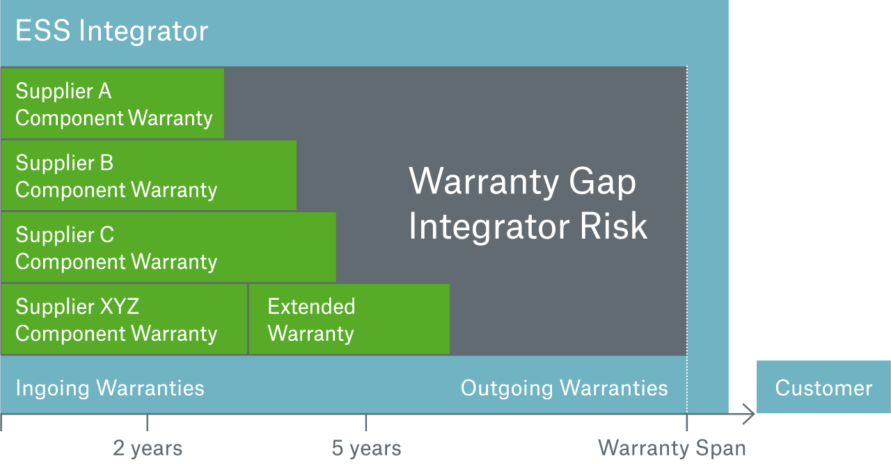 Electrical Energy Storage Systems Insurance | Munich Re