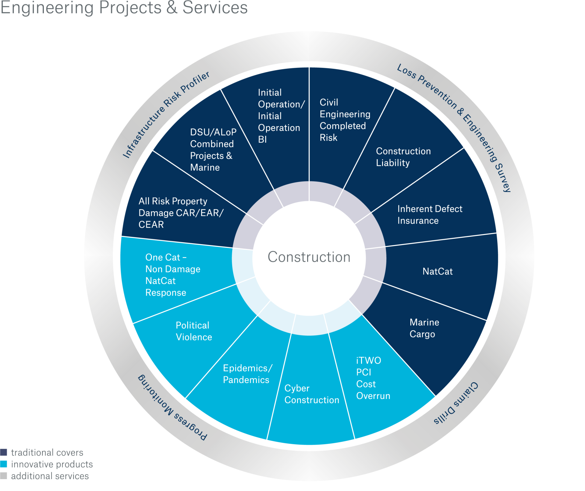 Risk Management in construction projects | Munich Re