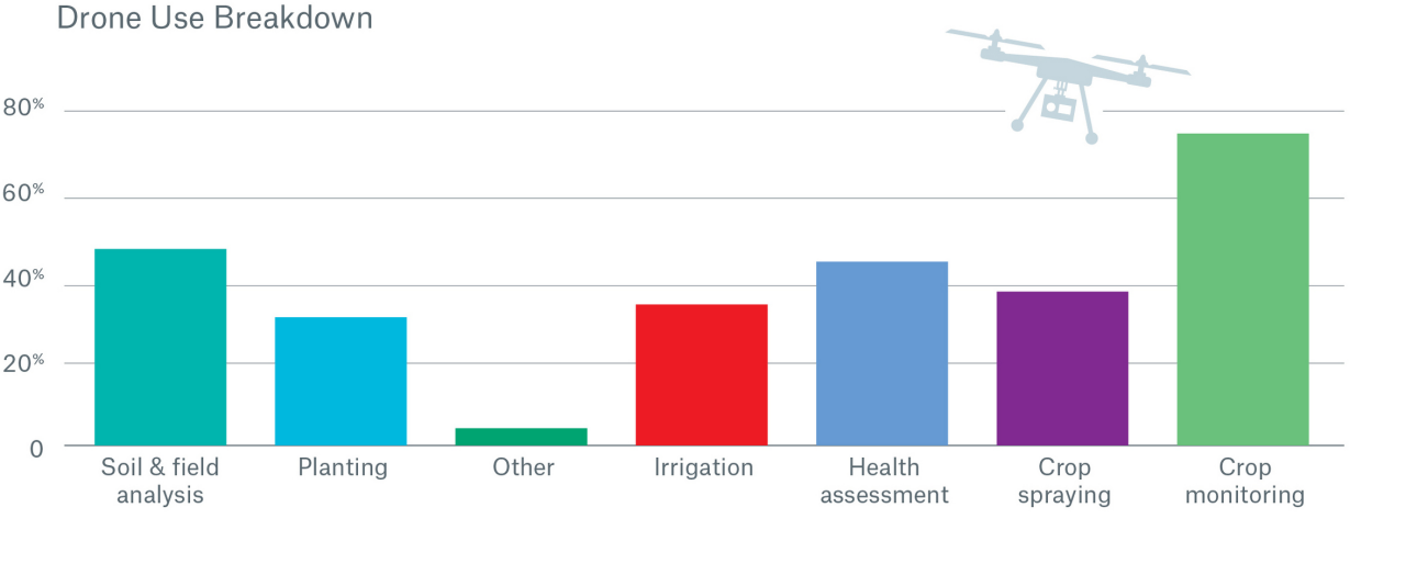 Drone Use Taking Flight on Small Farms | Munich Re