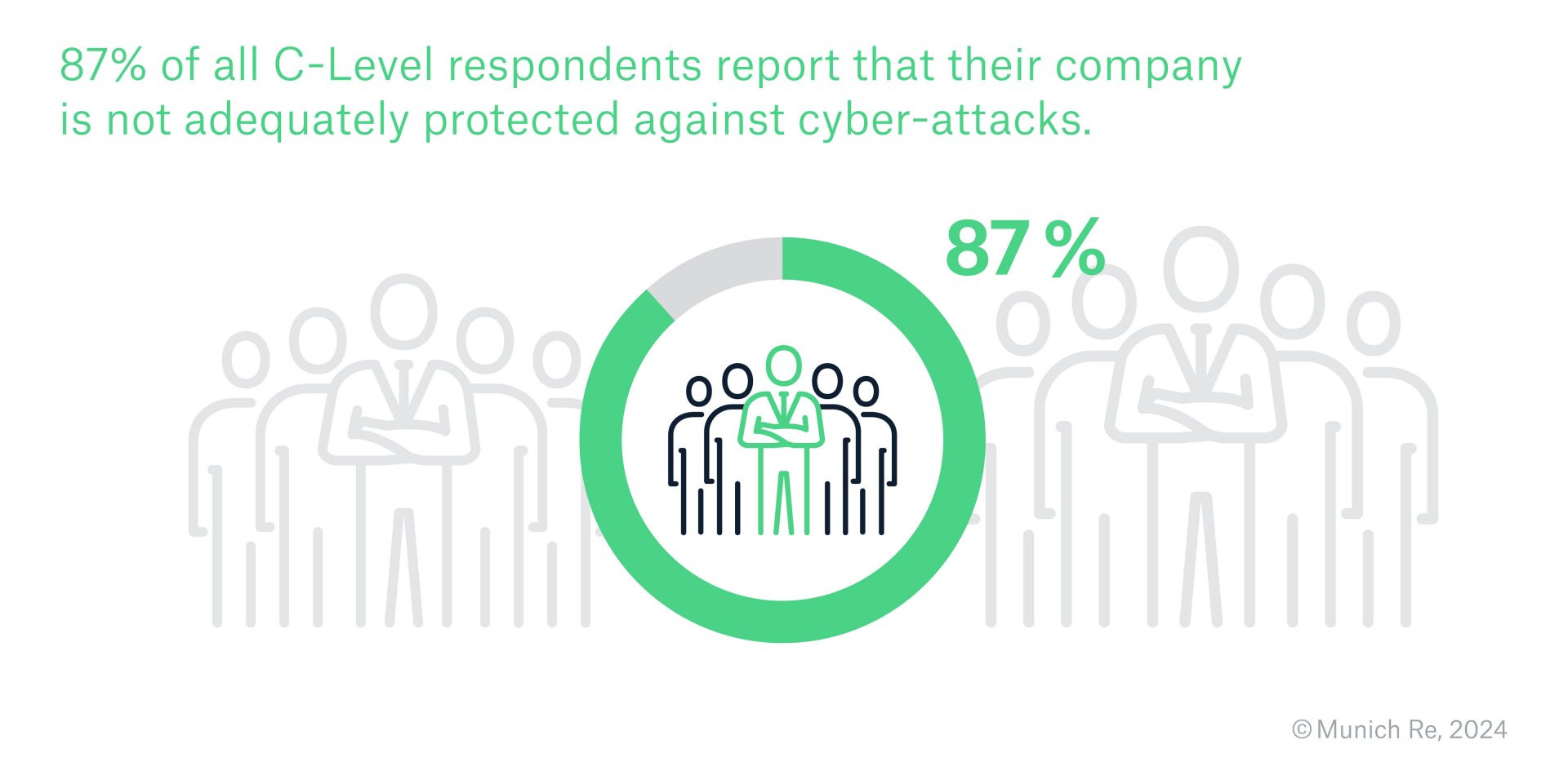 Global Cyber Risk and Insurance Survey 2024 | Munich Re