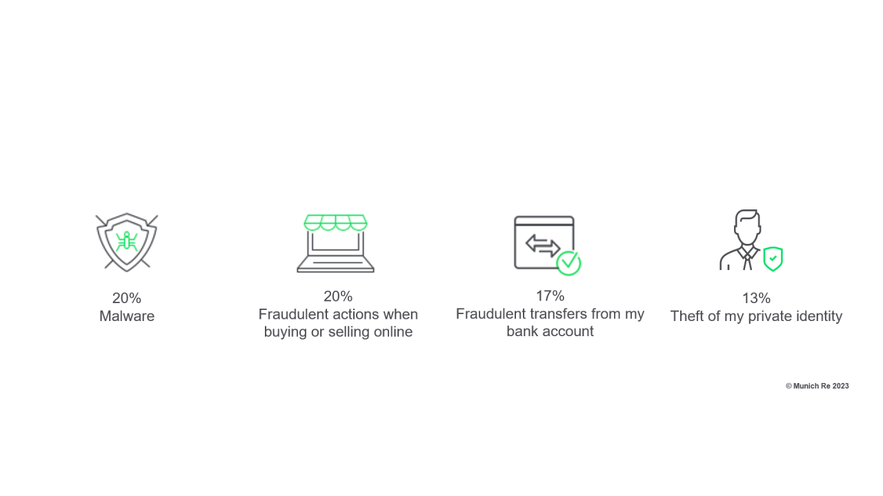 Cyber security in our personal digital lives | Munich Re
