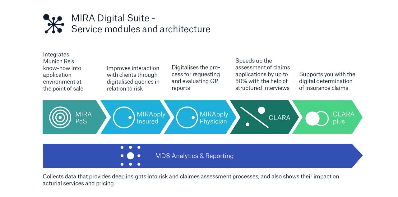 MIRA Digital Suite in practice | Munich Re