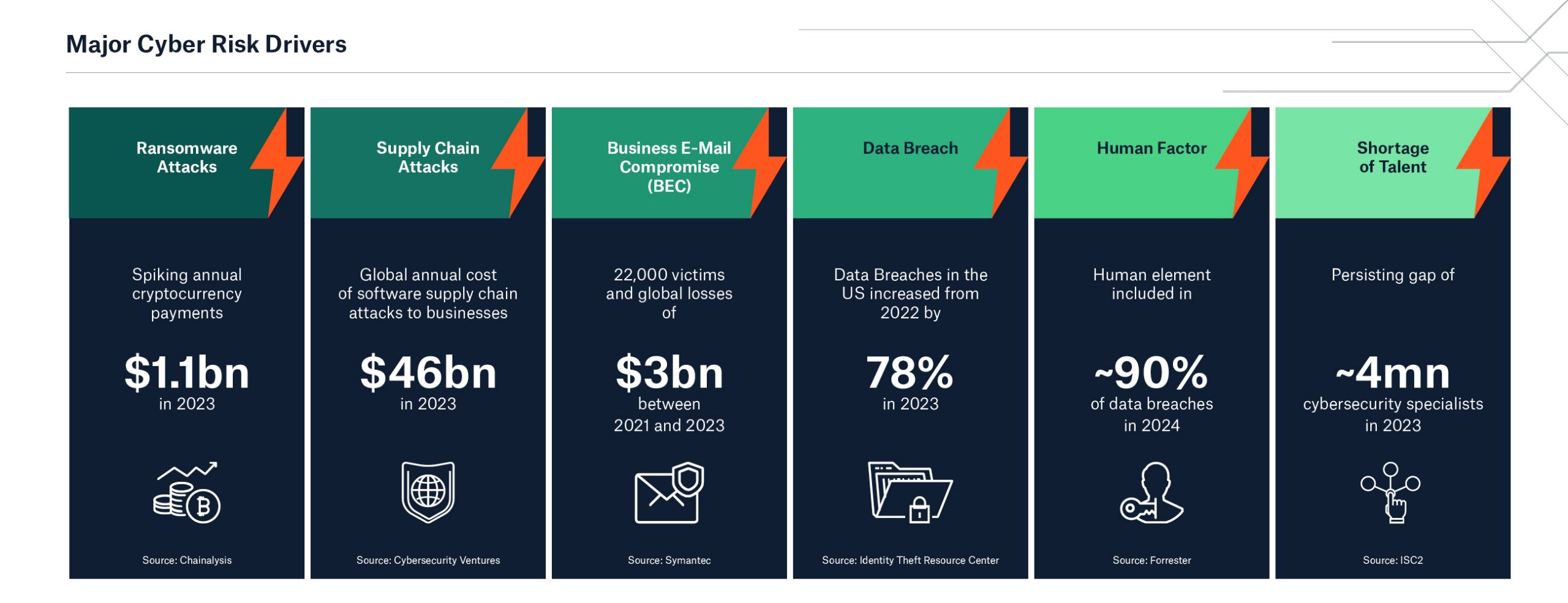 Cyber Insurance: Risks and Trends 2024 | Munich Re