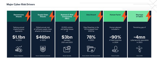 Cyber Insurance: Risks and Trends 2024 | Munich Re