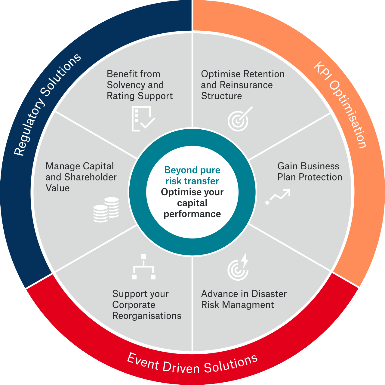 Capital Risk Management | Munich Re