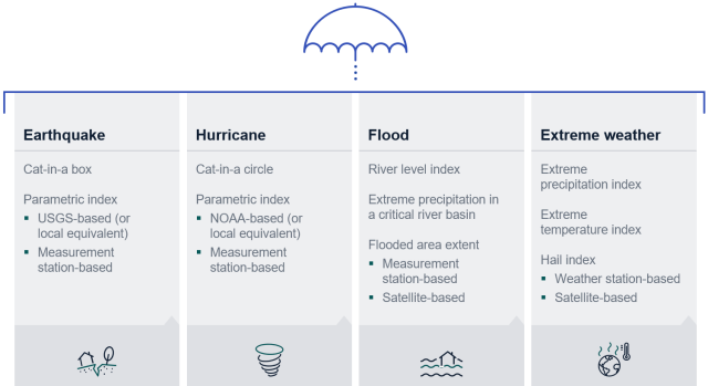 Parametric NatCat | Munich Re