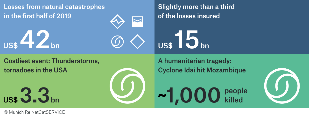 Thunderstorms, cyclones and heatwaves: the natural disaster figures for ...