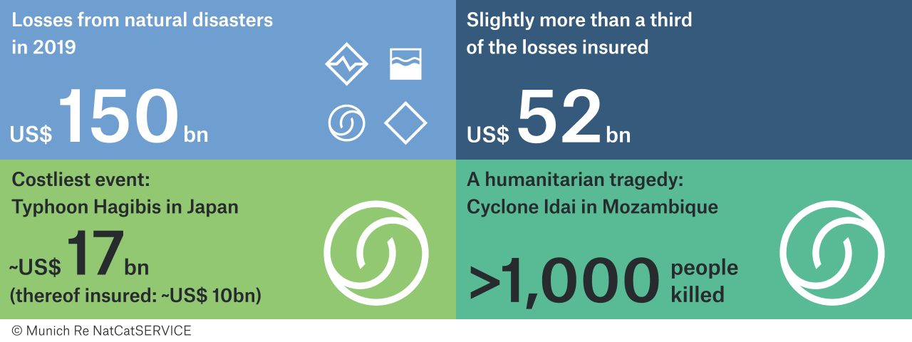 Tropical cyclones causing billions in losses dominate nat cat picture ...