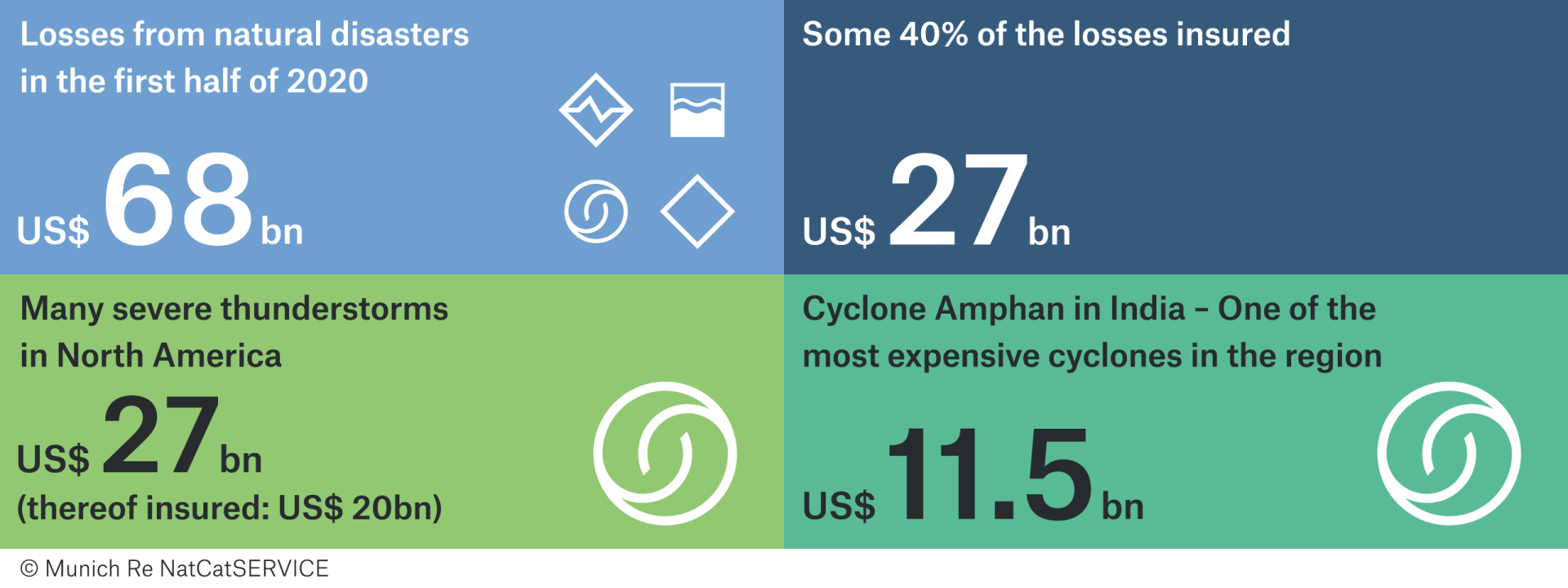 Very high losses from thunderstorms – The natural disaster figures for ...