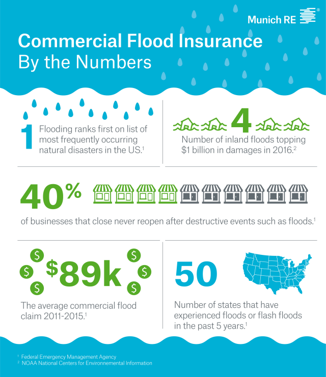 Lack of Flood Insurance Could Leave Small Businesses Underwater | Munich Re