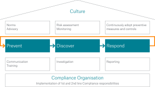 Compliance | Munich Re