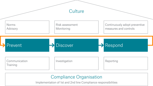Compliance | Munich Re