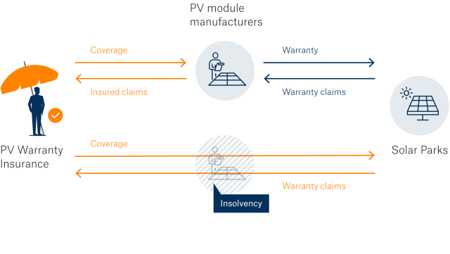 PV Warranty Insurance backing your solar investment | Munich Re