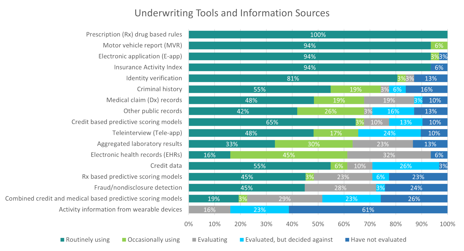 A Decade Into Accelerated Underwriting: The New Normal for Advanced ...