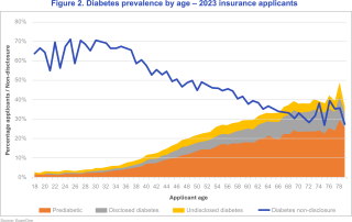 Accelerating risk assessment of diabetes cases: ExamOne LabPiQture as a ...