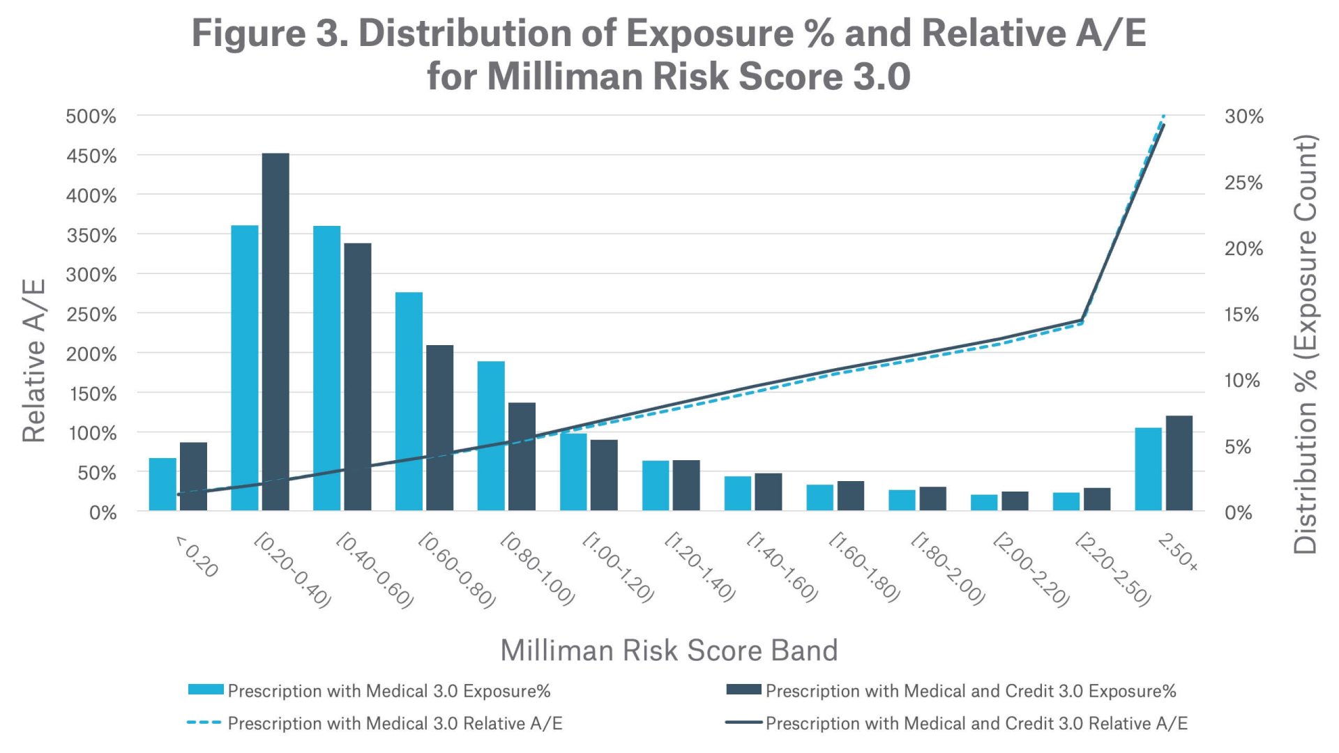 Milliman Irix – Risk Score 3.0