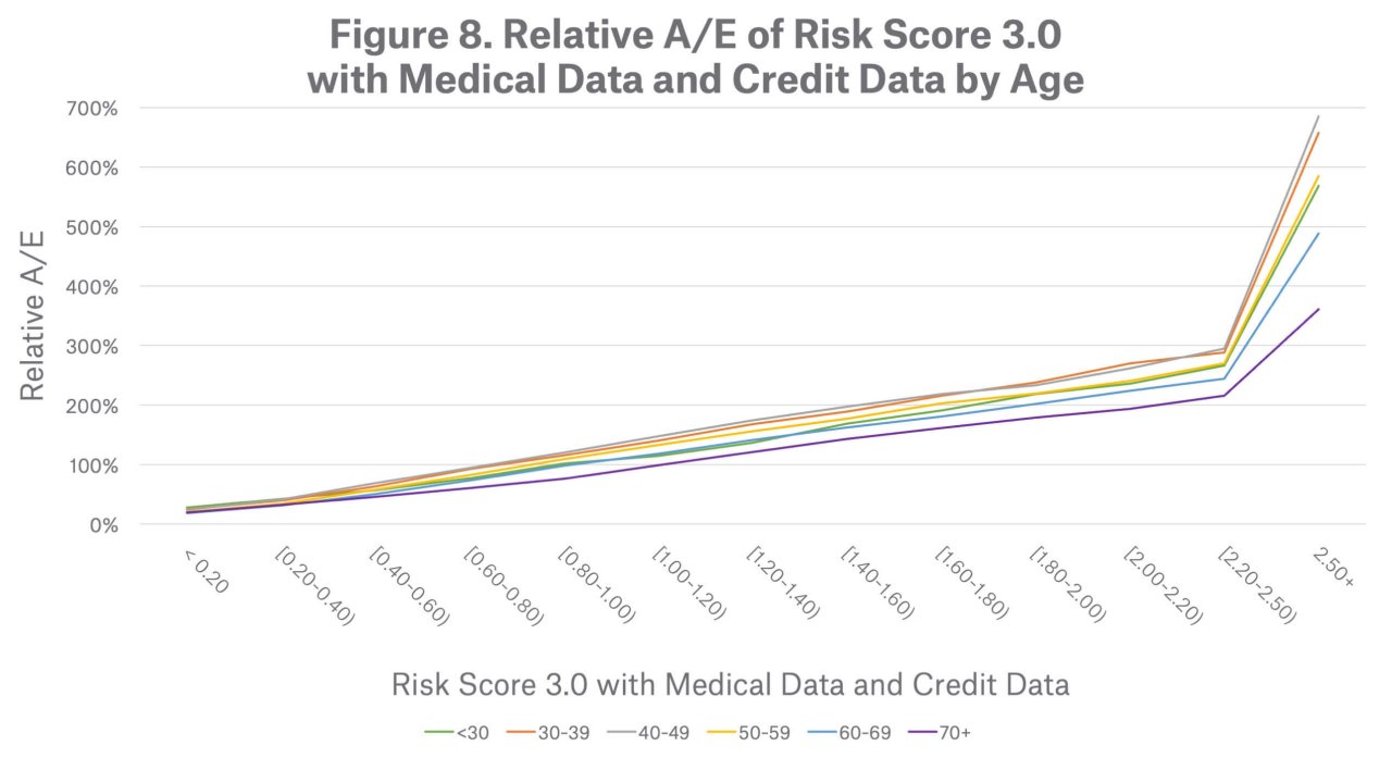 Milliman Irix – Risk Score 3.0