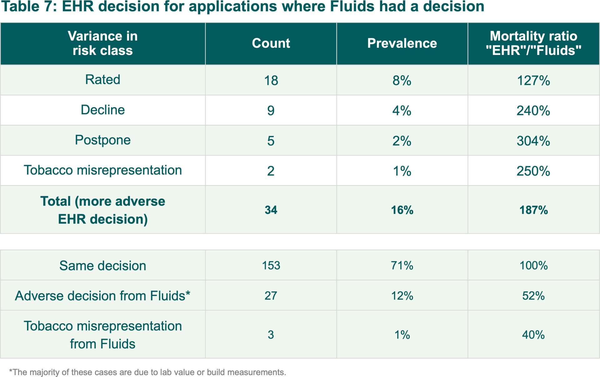 EHR retro study: Fully underwritten cases