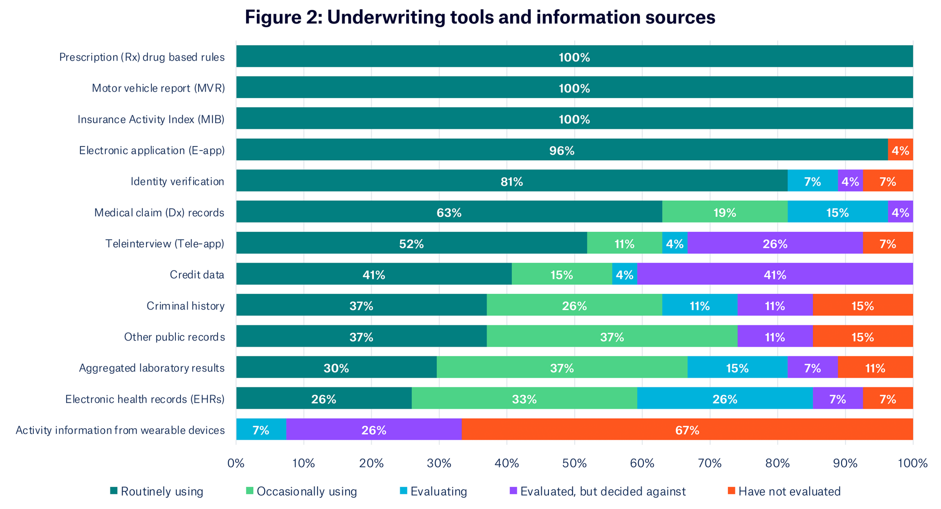 Accelerated Underwriting Trends: Eligibility limits, digital health ...