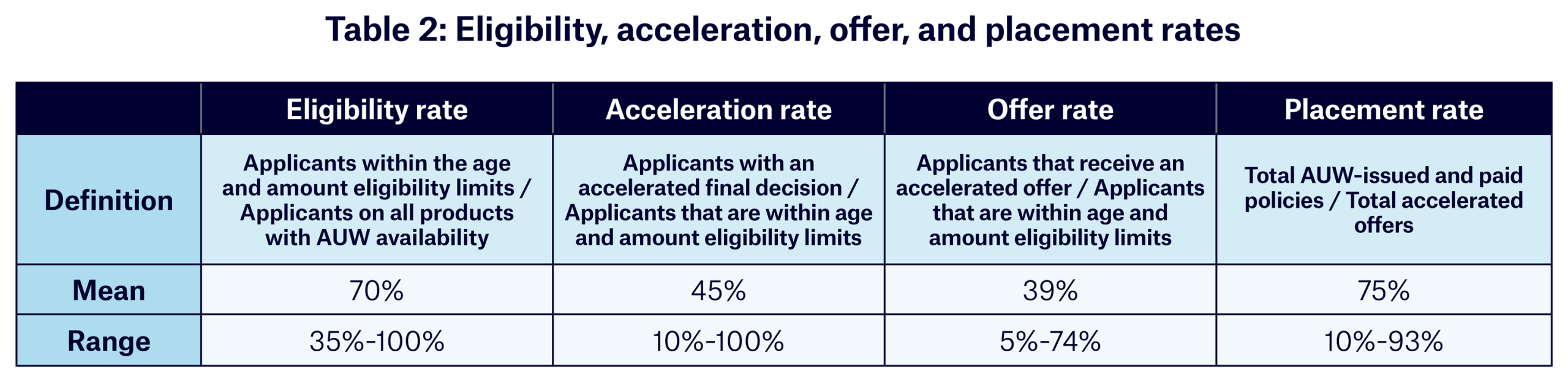 Accelerated Underwriting Trends: Eligibility limits, digital health ...