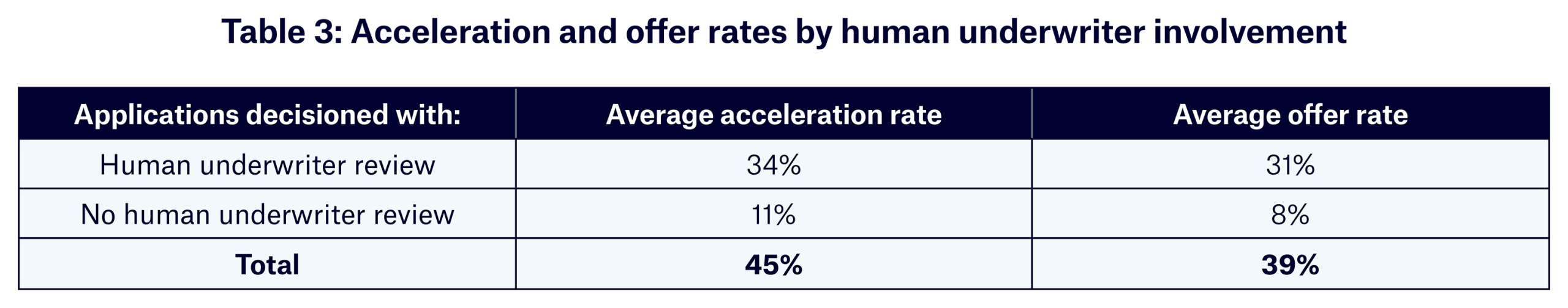 Accelerated Underwriting Trends: Eligibility limits, digital health ...