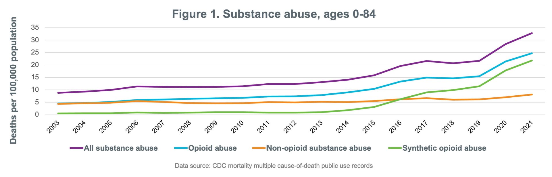 Drug abuse mortality in insured population 2.0