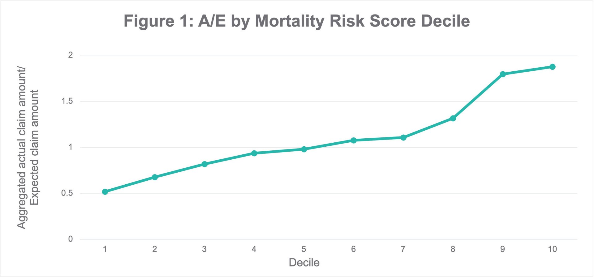 Mortality risk segmentation in the Group Benefits market