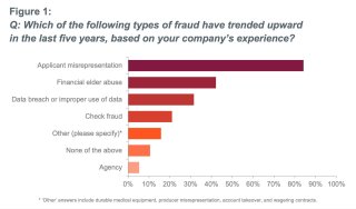 Life insurer survey: What types of fraud are trending upward?