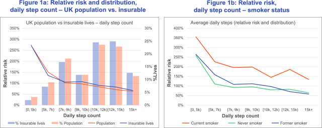 Next-gen data sources in life underwriting: Physical activity data from ...