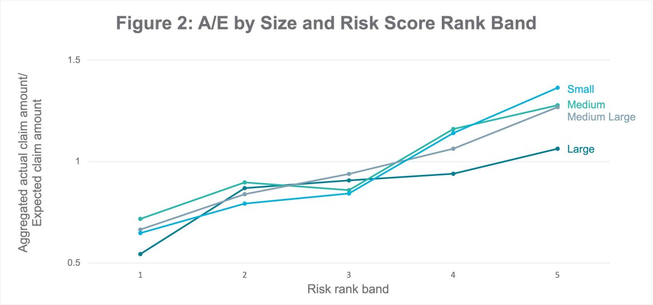 Mortality risk segmentation in the Group Benefits market