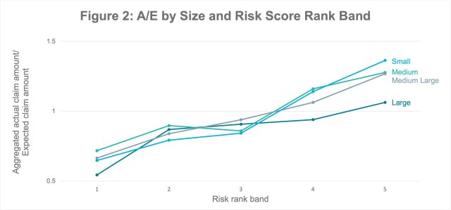 Mortality risk segmentation in the Group Benefits market