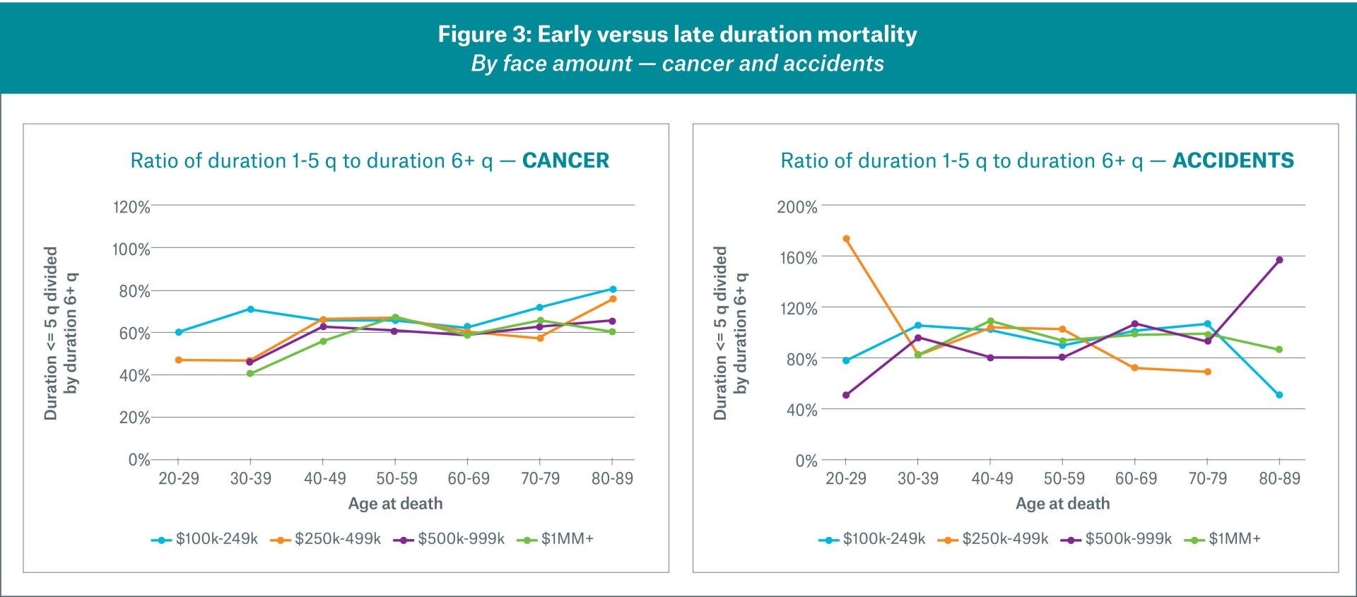Cancer mortality patterns in insured lives