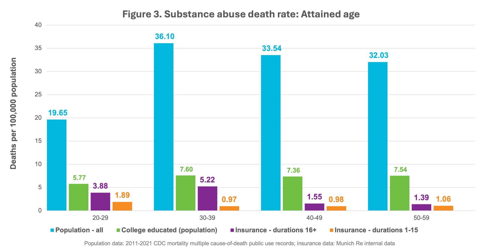 Drug abuse mortality in insured population 2.0
