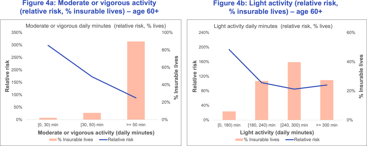 Next-gen data sources in life underwriting: Physical activity data from ...