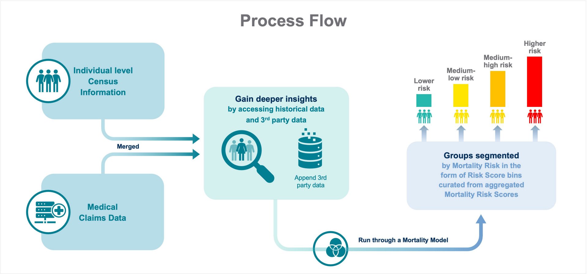 Mortality risk segmentation in the Group Benefits market