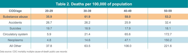 Drug abuse mortality in insured population 2.0