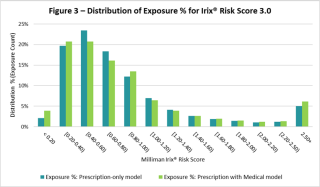 Milliman Irix® – Risk Score with Medical Data