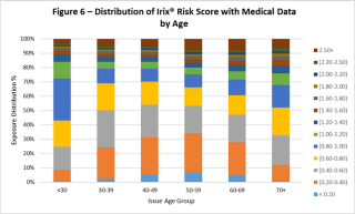 Milliman Irix® – Risk Score with Medical Data