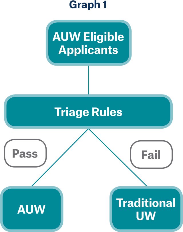 The Impact on Relative Mortality and Prevalence From Triage in an ...