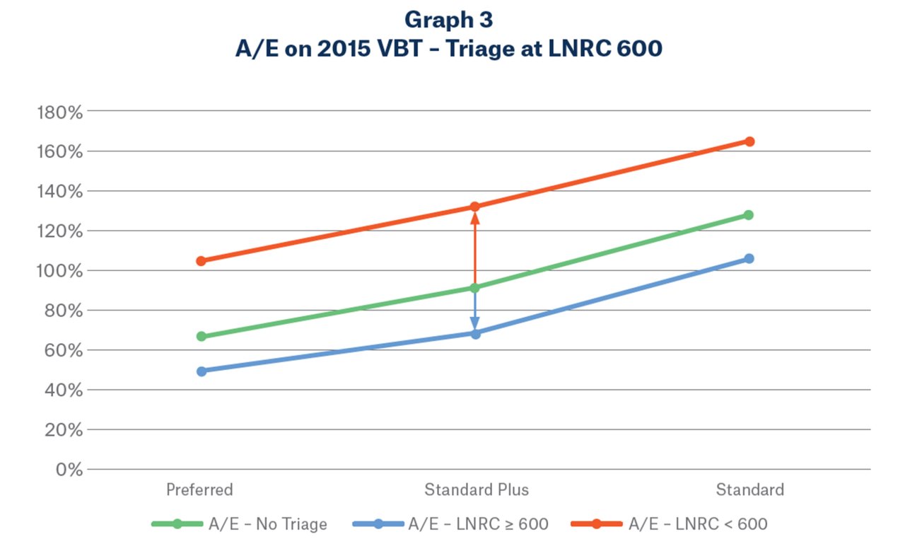 The Impact on Relative Mortality and Prevalence From Triage in an ...