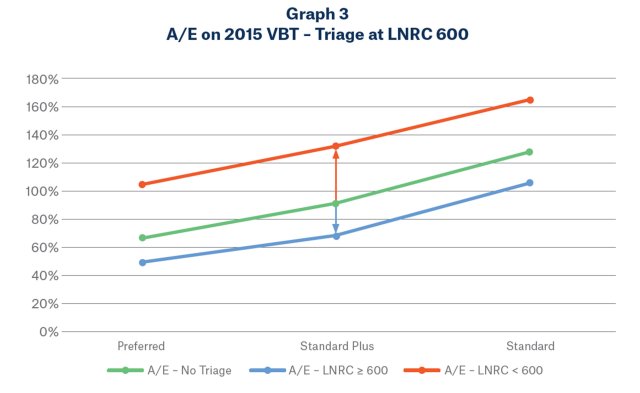 The Impact on Relative Mortality and Prevalence From Triage in an ...