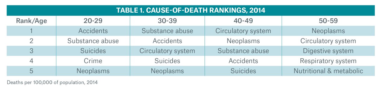 Drug Abuse Mortality in the Insured Population