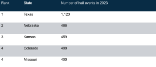 Hail facts | Munich Re