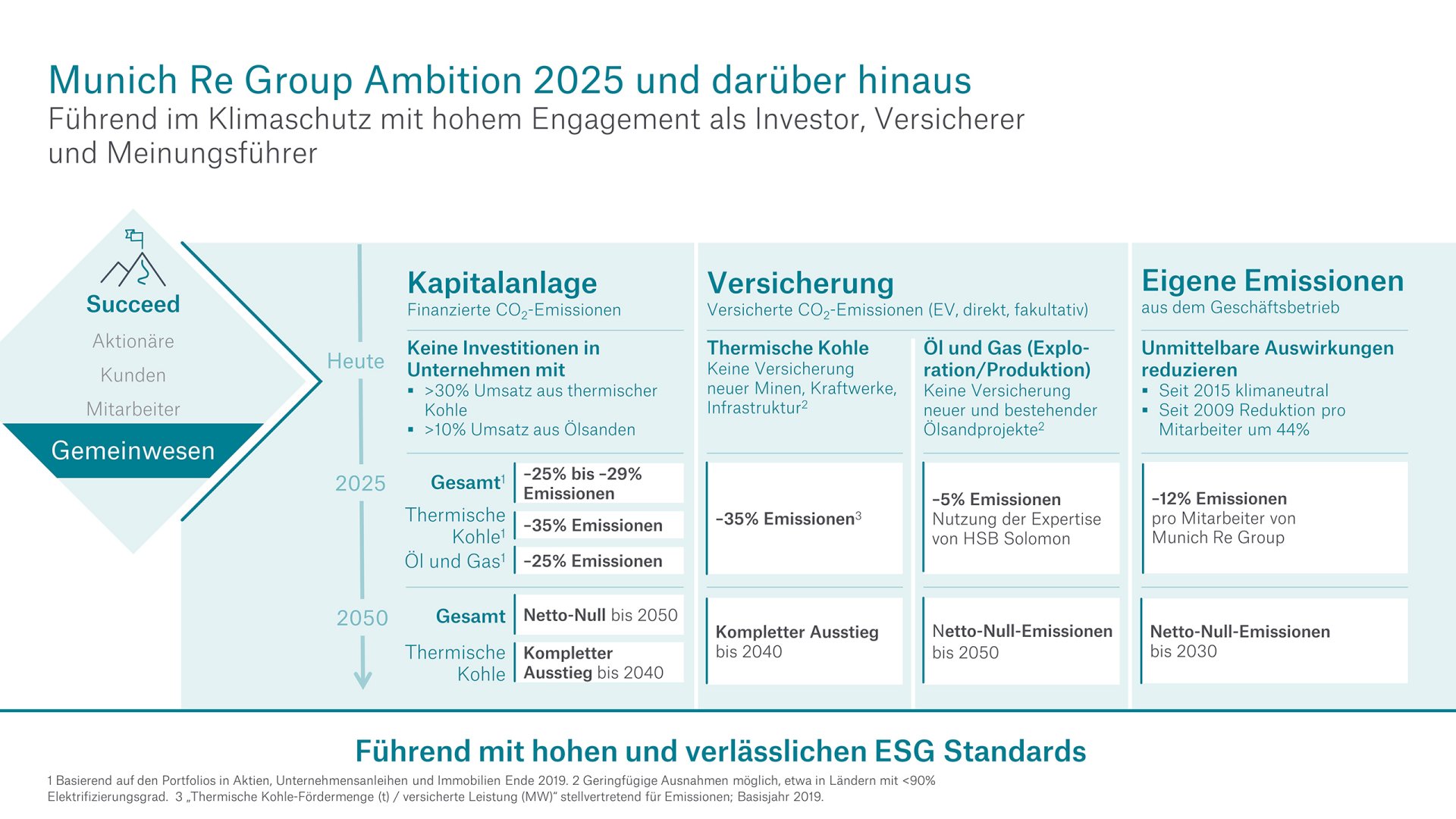 Unsere Strategie – Munich Re Group Ambition 2025 | Munich Re