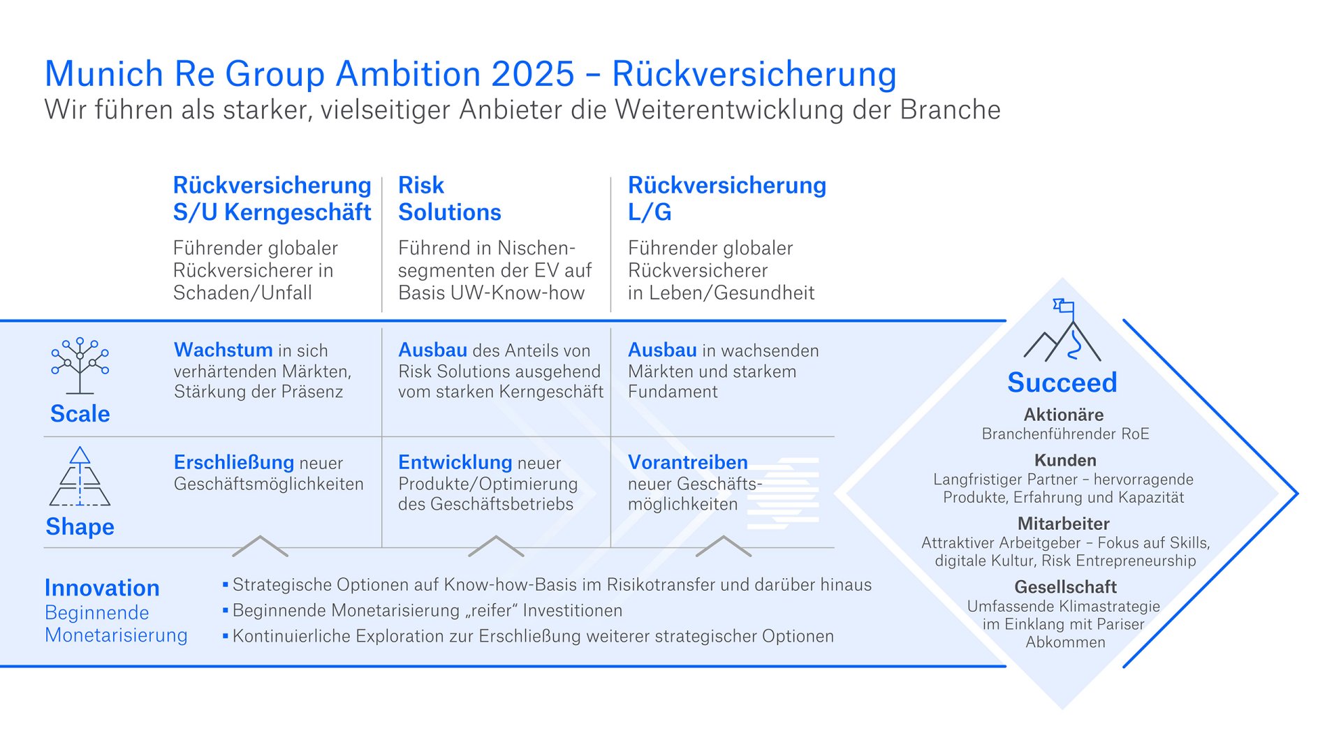 Unsere Strategie – Munich Re Group Ambition 2025 | Munich Re