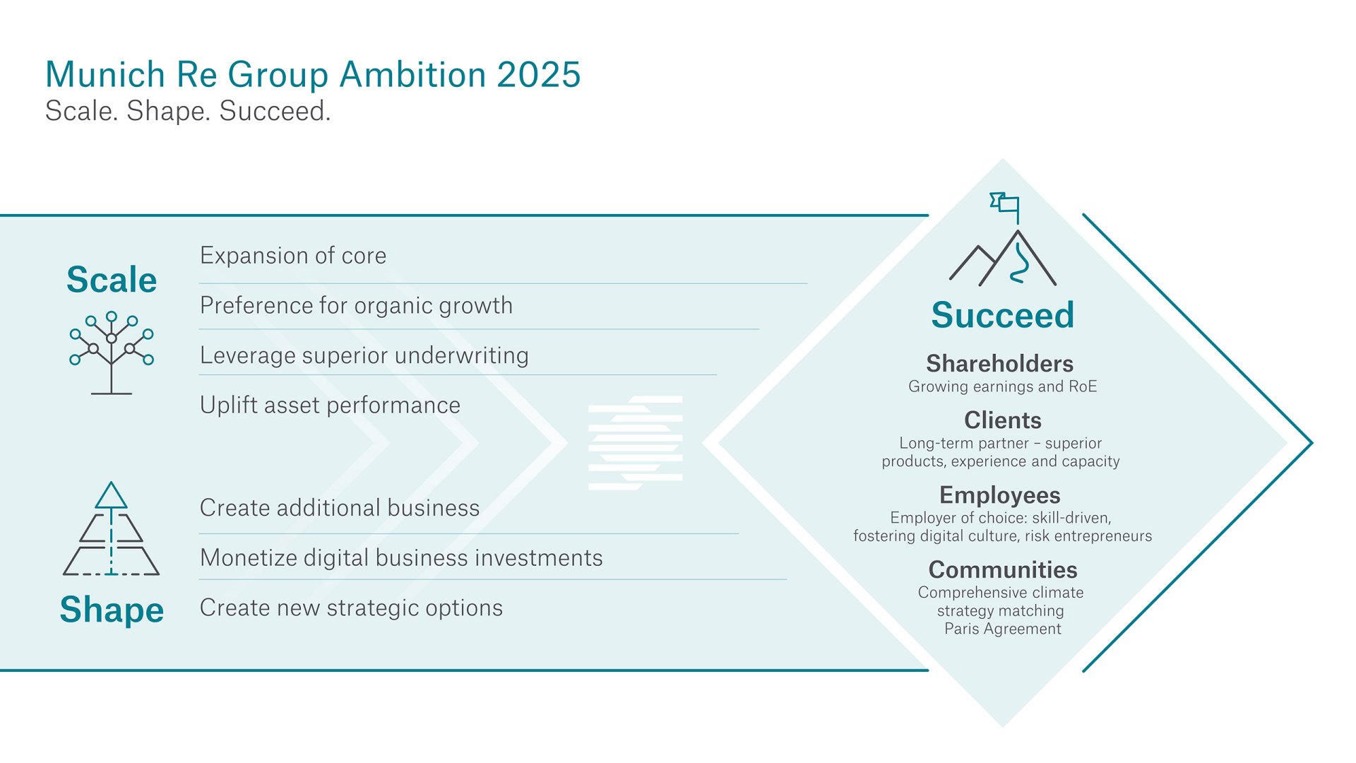 Our Strategy – Munich Re Group Ambition 2025 | Munich Re